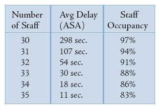 Reducing Staff May Cost You Money