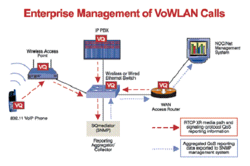 Figure 2: The New VoIP Performance Management Architecture For ...